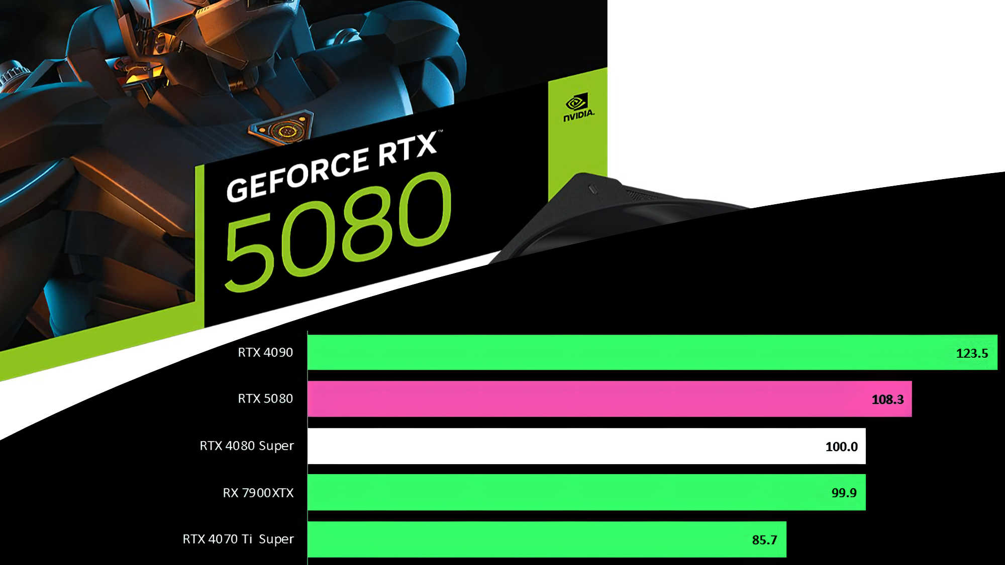 NVIDIA RTX 5080 este în medie cu doar 8.3% mai puternic decât RTX 4080 ...