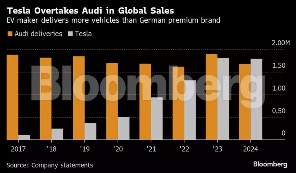 Tesla depășește Audi în vânzările globale pentru prima dată – Arena IT